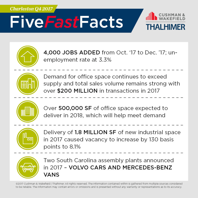 Five Fast Facts | Charleston Commercial Real Estate Trends in Q4 ...