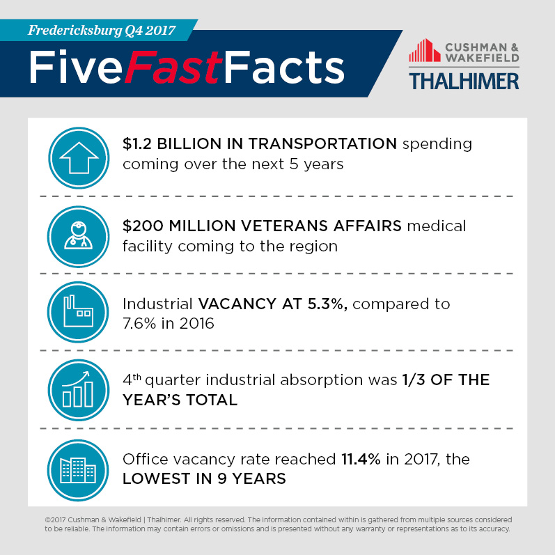 Five Fast Facts | Commercial Real Estate Trends for Fredericksburg in ...