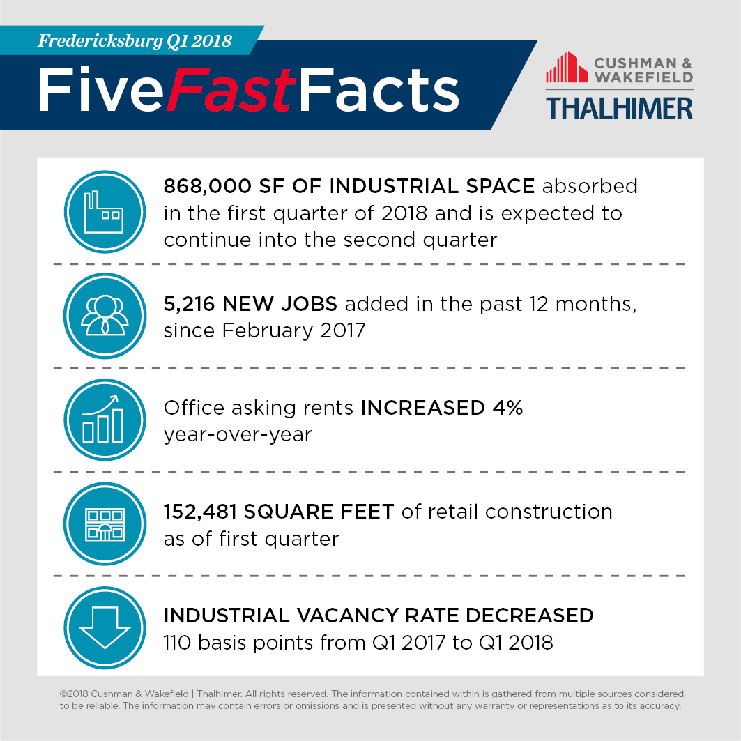 Fredericksburg Q1 2018 | Five Fast Facts - Thalhimer