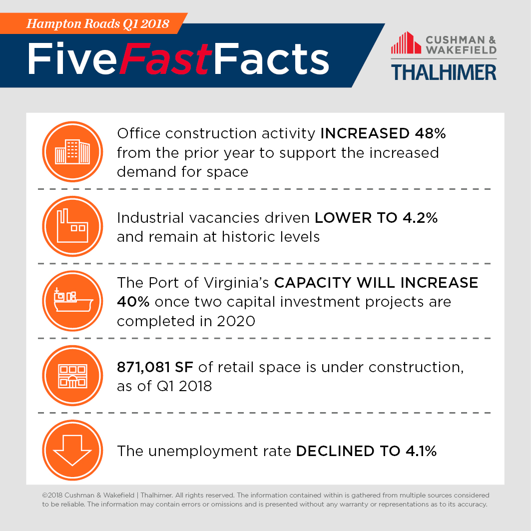 Hampton Roads Q1 2018 | Five Fast Facts - Thalhimer