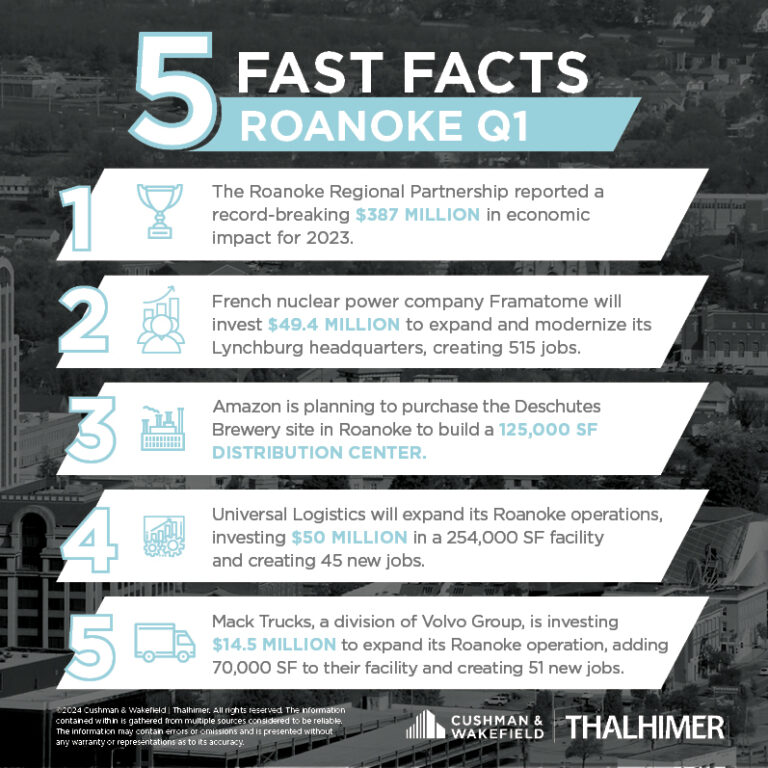 Roanoke Q1 2024 | Five Fast Facts - Thalhimer