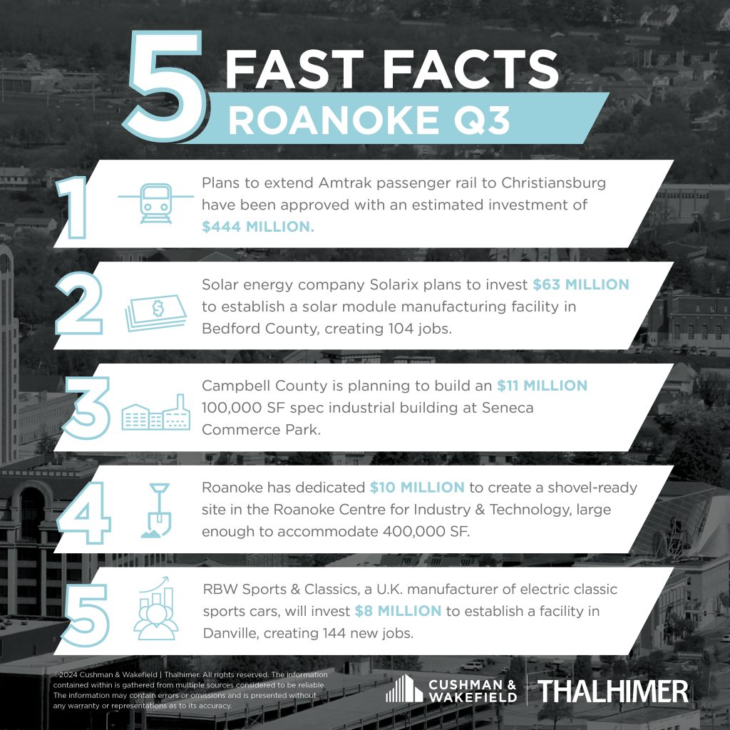 Roanoke Q3 2024 | Five Fast Facts - Thalhimer